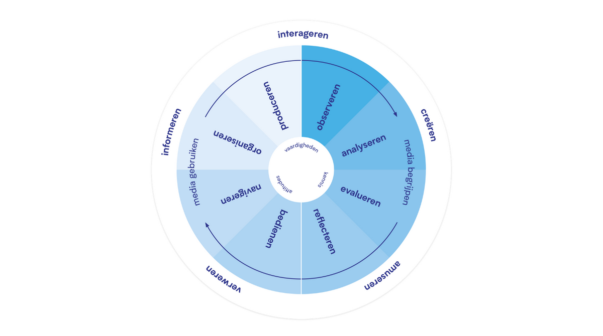 Competentiemodel Mediawijsheid – Mediawijsmateriaal